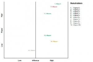 PMO stakeholder analysis - PM Majik