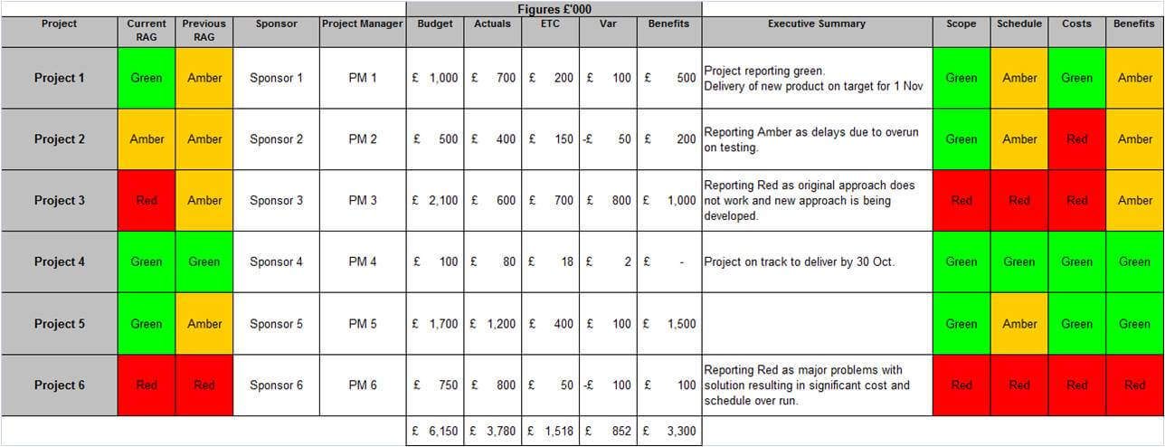 simple pmo dashboard - PM Majik simple pmo dashboard - PM Majik