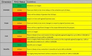 PMO RAG status levels - PM Majik