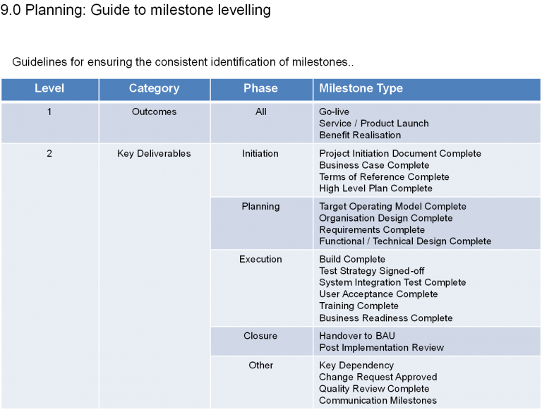 Guide to project milestone levelling - PM Majik
