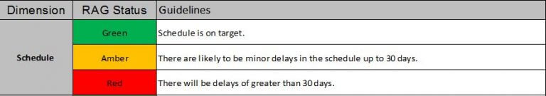 Project Milestone Reporting Routine - PM Majik