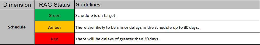 Project Milestone Reporting Routine - PM Majik Project Milestone Reporting Routine - PM Majik