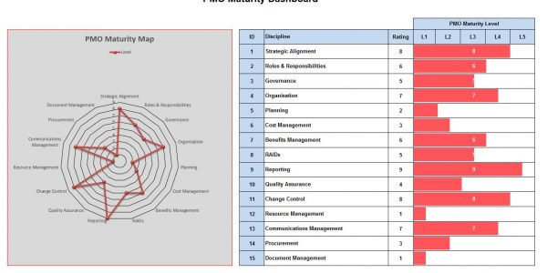 PMO Maturity - Guide to plotting the level of your PMO maturity PMO Maturity - Guide to plotting the level of your PMO maturity