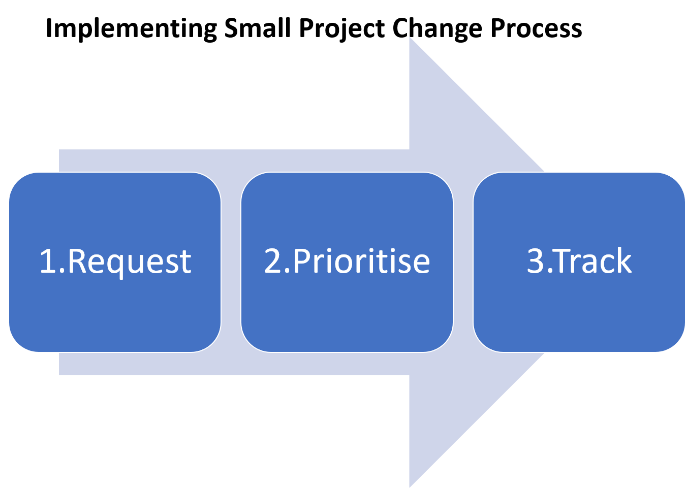 Guide to implementing a small change project process - PM Majik Guide to implementing a small change project process - PM Majik